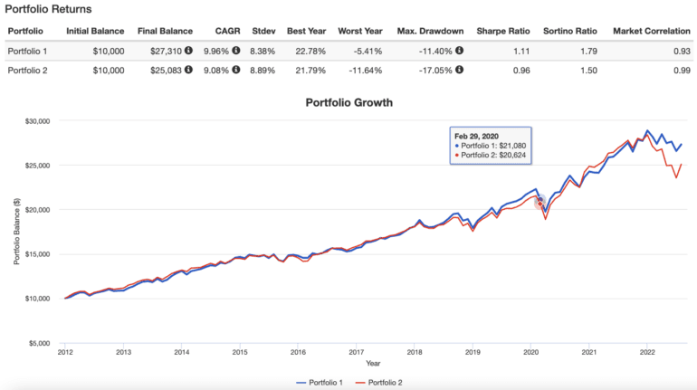 How I Invest my Portfolio Using Simplicity Hedged With Complexity