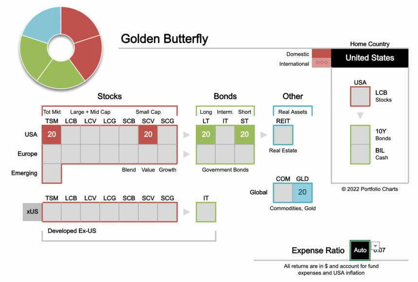 Golden Butterfly Portfolio: How I Invest with Tyler of Portfolio Charts
