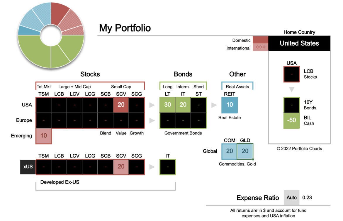 Golden Butterfly Portfolio: How I Invest with Tyler of Portfolio Charts
