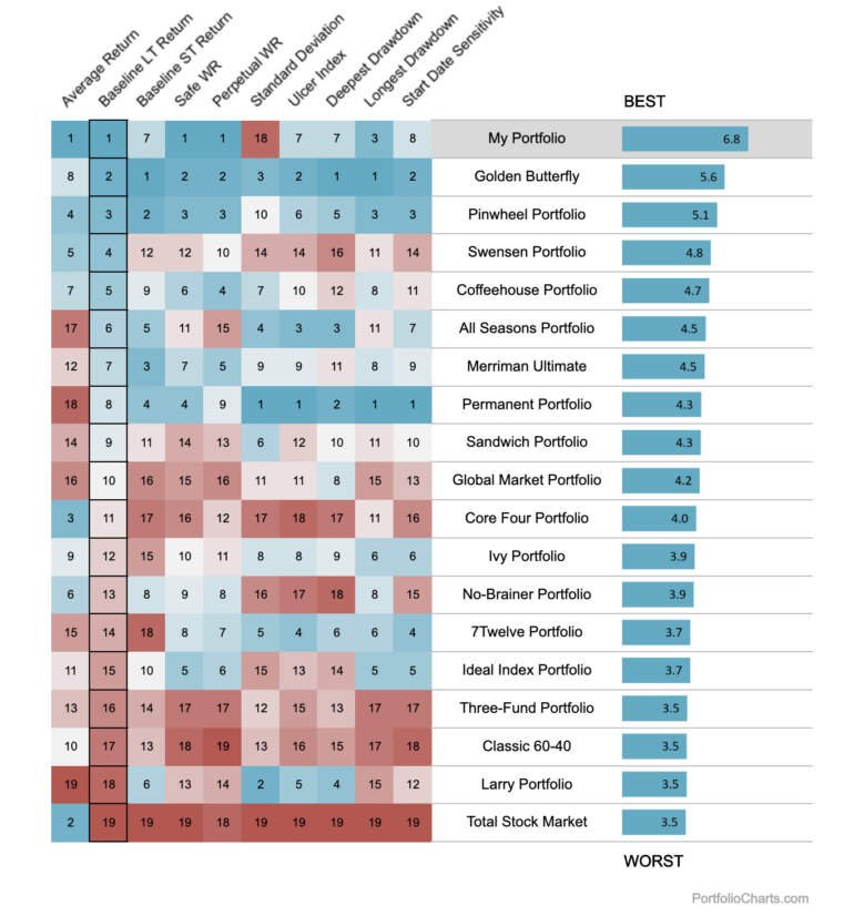 Golden Butterfly Portfolio: How I Invest with Tyler of Portfolio Charts