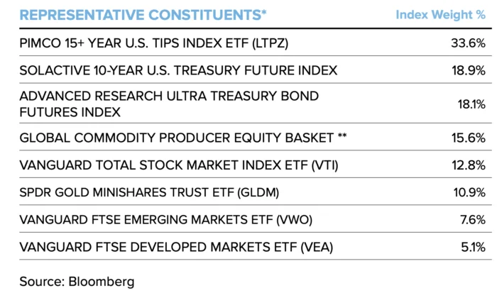 RPAR Risk Parity ETF Review | Diversified Asset Allocation Fund
