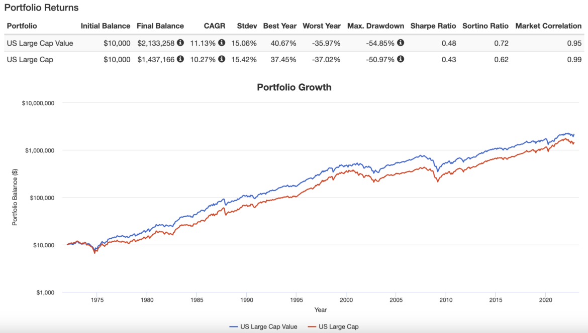 Vanguard Value ETF VTV Review: Best US Large Cap Value Fund?
