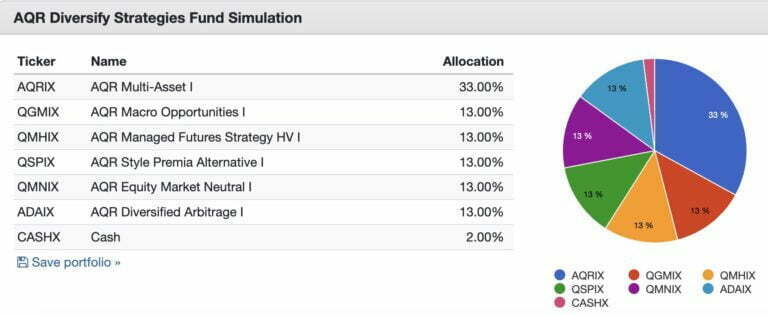 AQR Diversifying Strategies Fund | QDSIX Mutual Fund Review
