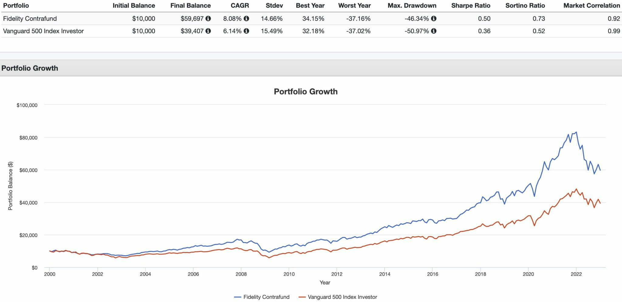 Fidelity Contrafund FCNTX Review: Actively Managed Mutual Fund
