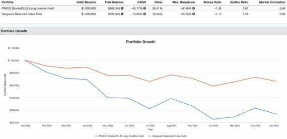 PIMCO StocksPLUS Long Duration Fund Review | PSLDX Review
