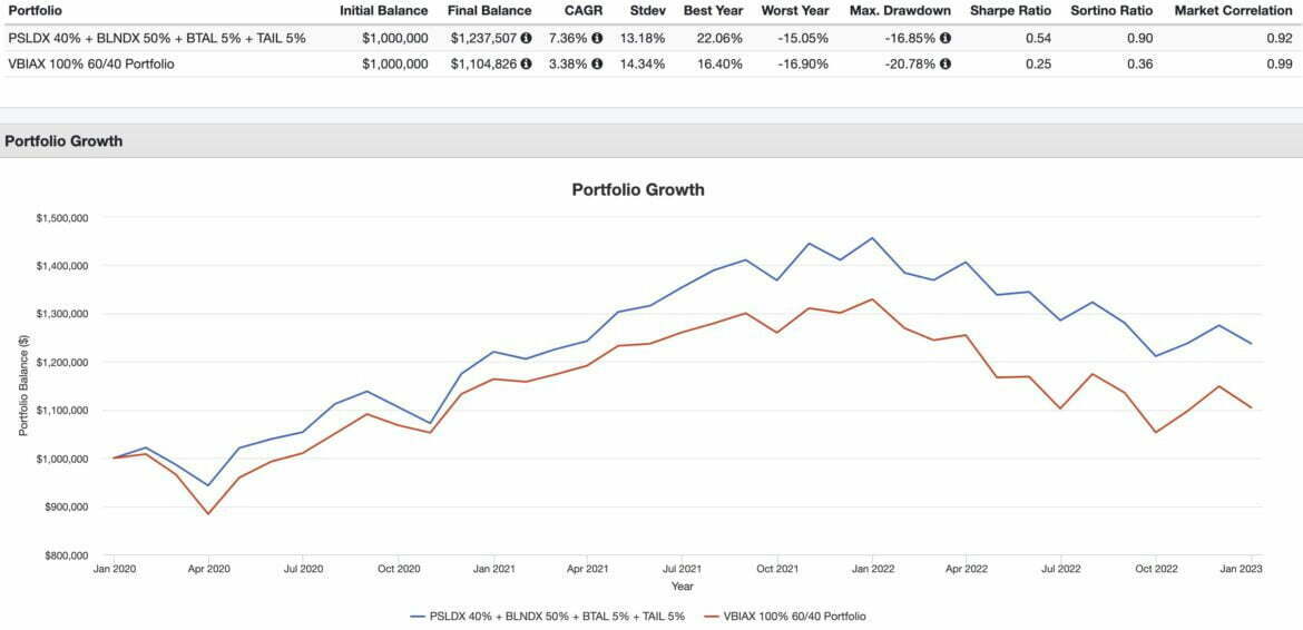 PIMCO StocksPLUS Long Duration Fund Review | PSLDX Review