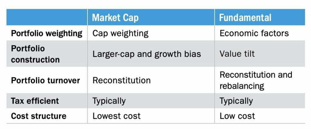 Fundamental Indexing Investing Guide: Covering The Pros & Cons