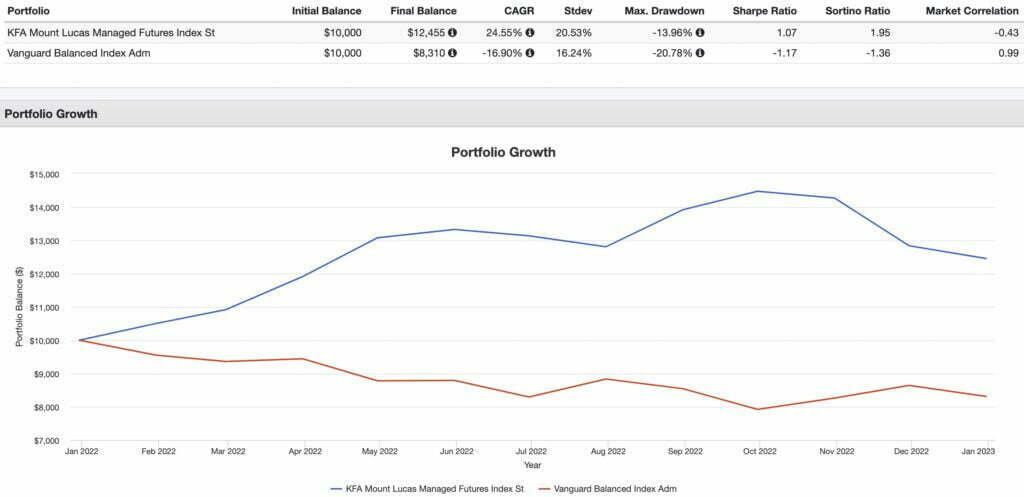 Building the Ultimate Capital Efficient Defensive Portfolio with ETFs