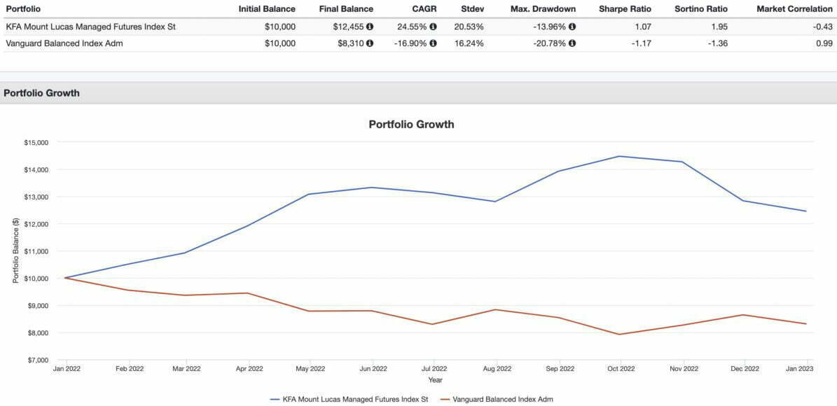 Building the Ultimate Capital Efficient Defensive Portfolio with ETFs