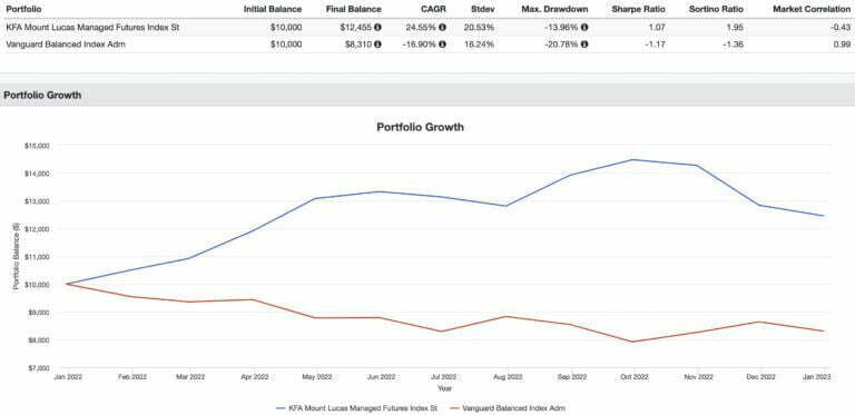 Building the Ultimate Capital Efficient Defensive Portfolio with ETFs