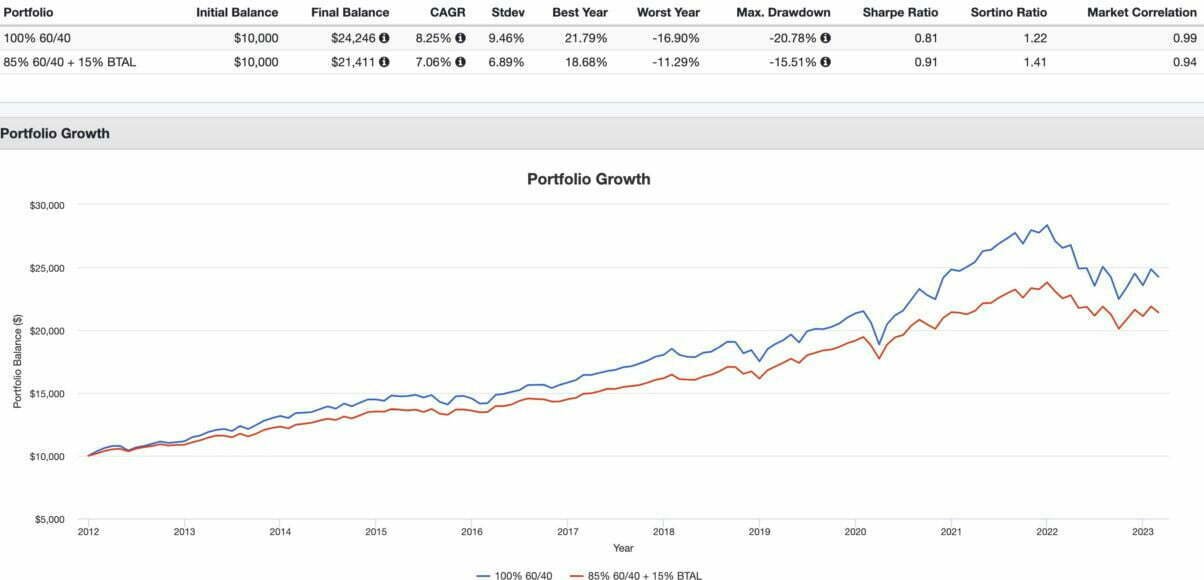 How To Create A More Defensive Ray Dalio All Weather Portfolio