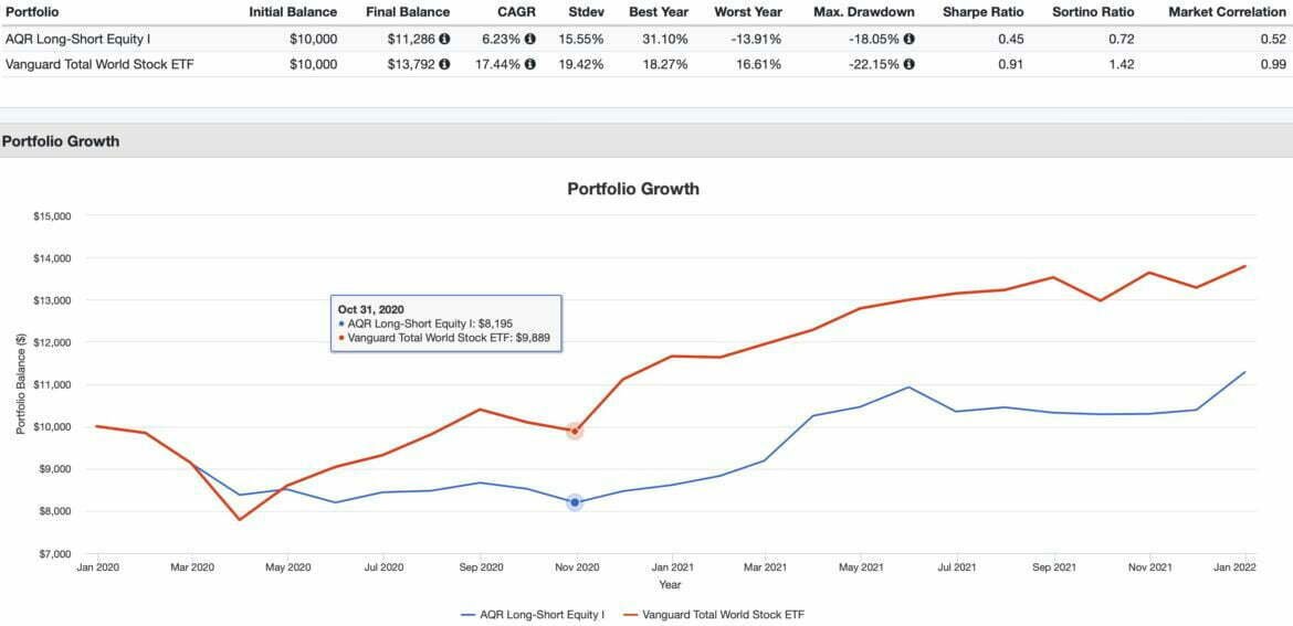 AQR Long-Short Equity Fund Review | QLEIX Mutual Fund Review