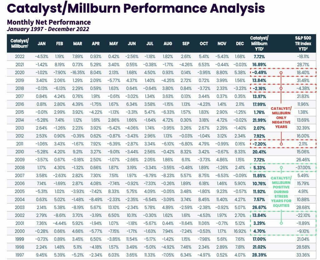 Catalyst/Millburn Hedge Strategy Fund Review | MBXIX Review