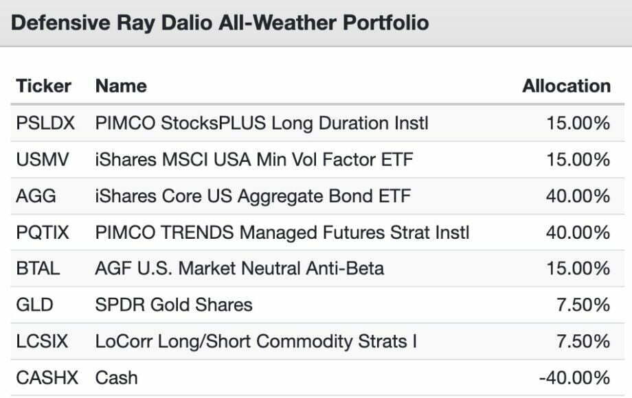 How To Create A More Defensive Ray Dalio All Weather Portfolio