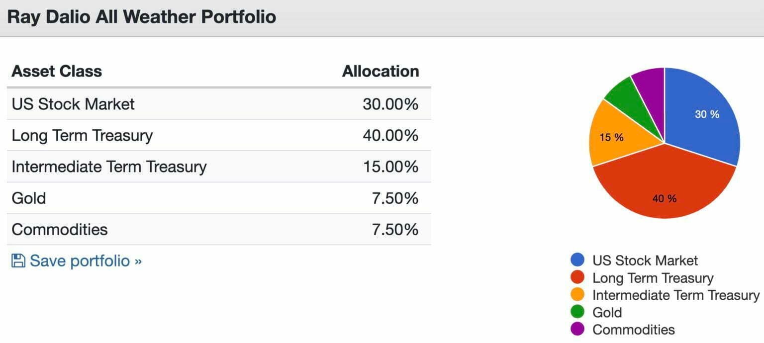 Ray Dalio All Weather Portfolio vs Harry Browne Permanent Portfolio
