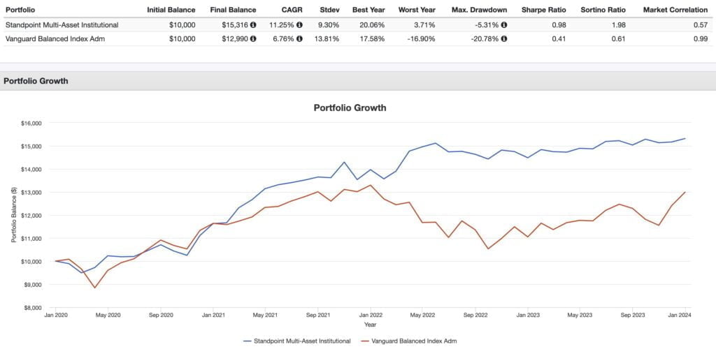 BLNDX Remix Fund Review: Standpoint Multi-Asset Fund Strategy