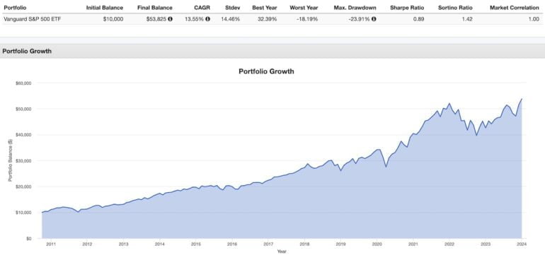 VTI ETF vs. VOO ETF: Comparing Vanguard's Top Index Funds