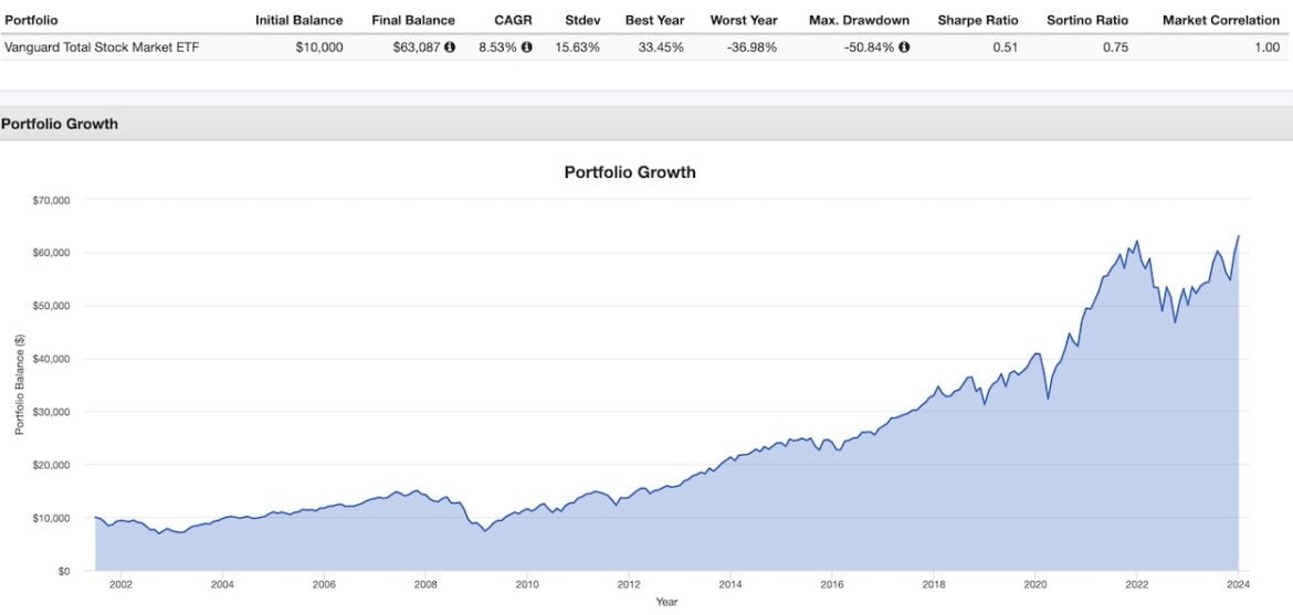 VTI ETF vs. VOO ETF: Comparing Vanguard's Top Index Funds