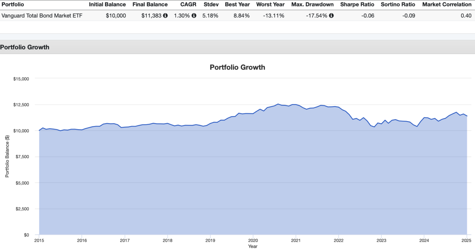 BND ETF Review: Vanguard Total Bond Market ETF Fund Review