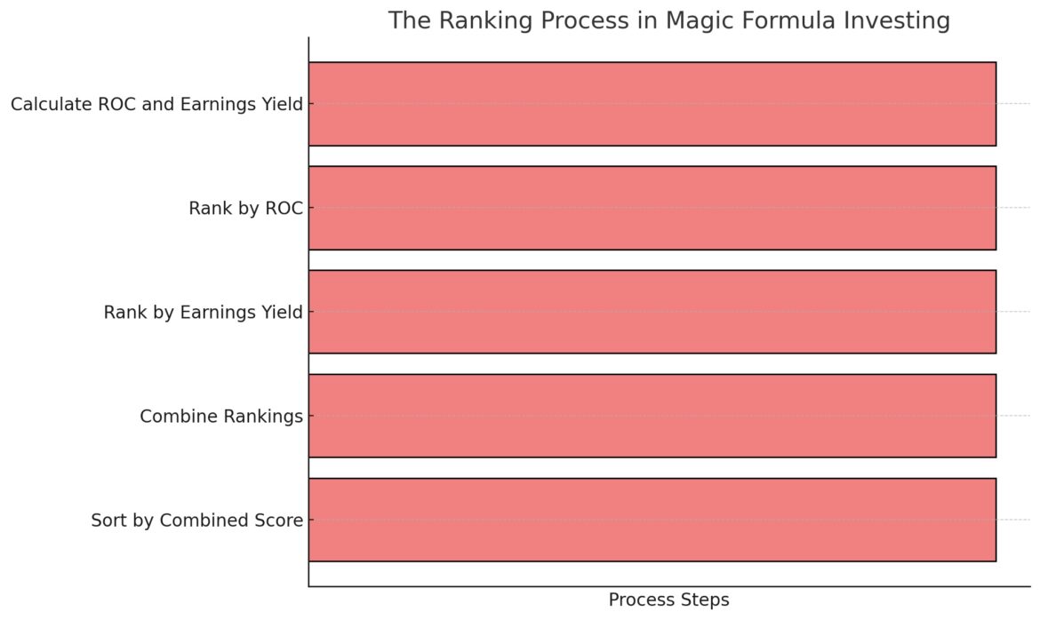 How To Invest Like Joel Greenblatt: Magic Formula Investing