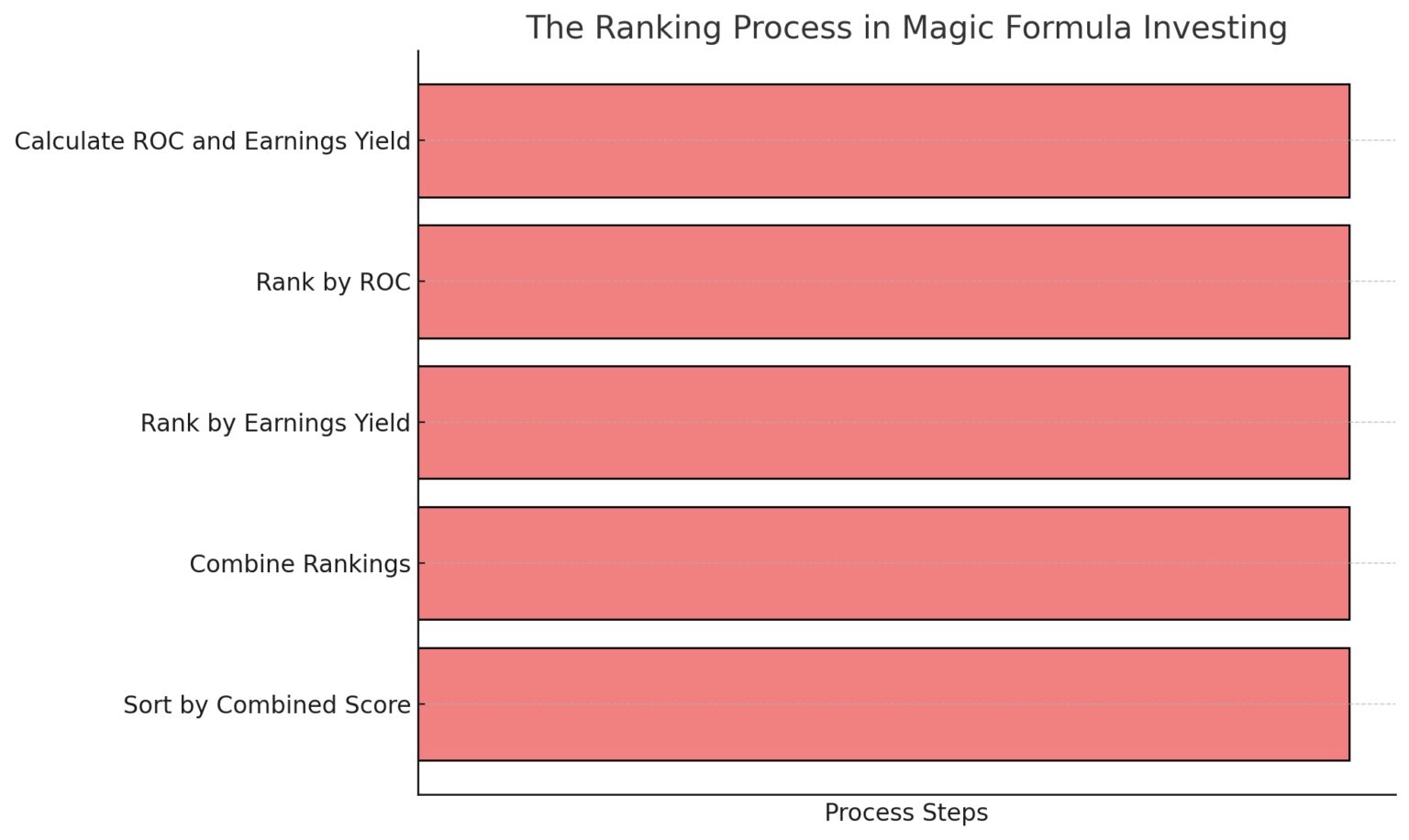 How To Invest Like Joel Greenblatt: Magic Formula Investing
