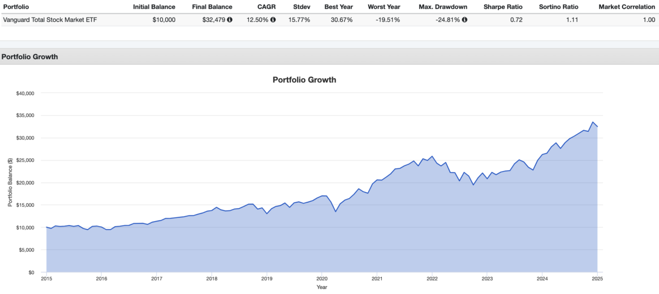 VTI ETF Review: Vanguard Total Stock Market Index Fund ETF